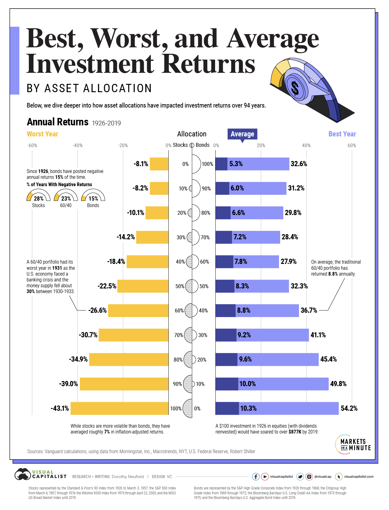 Visualizing 90 Years of Stock and Bond Portfolio Performance¬ | Blog | Duncan Williams Asset Mgmt